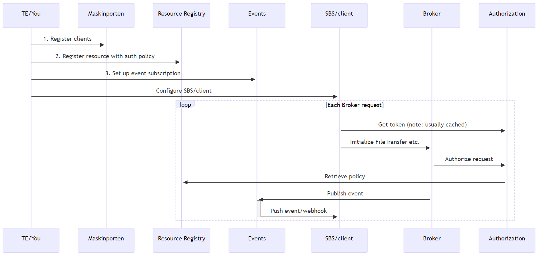Altinn 3 Broker Developer guides – Altinn